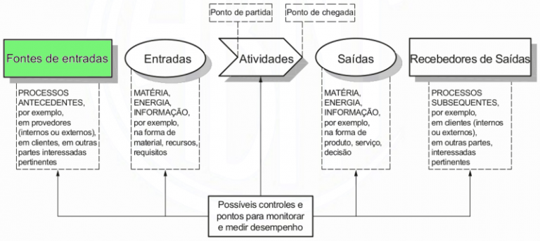 O que são Provedores de um processo? Significado ISO 9000
